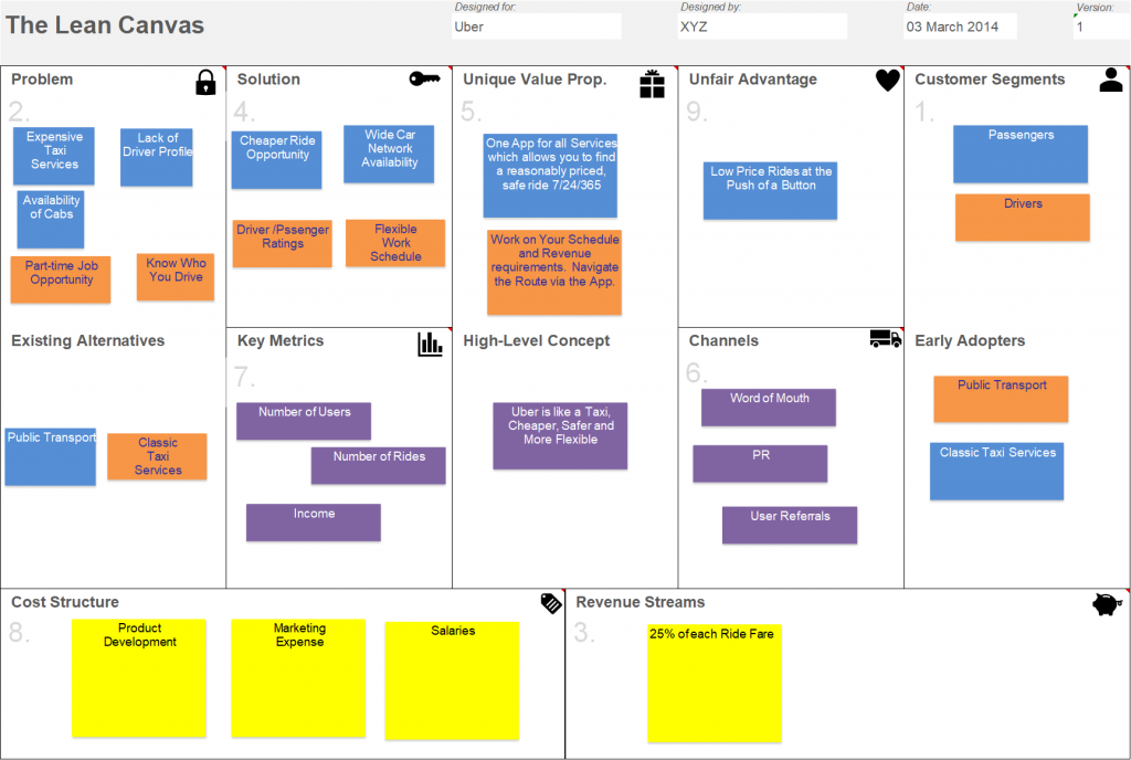 What's Right For You, Lean or Business Model Canvas? Part 2 - Sine Cera ...